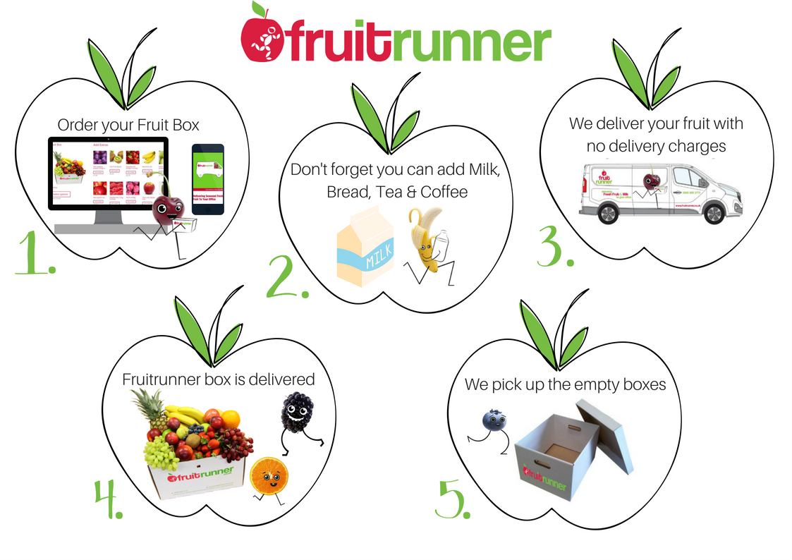 How Fruitrunner works - fruitrunner
